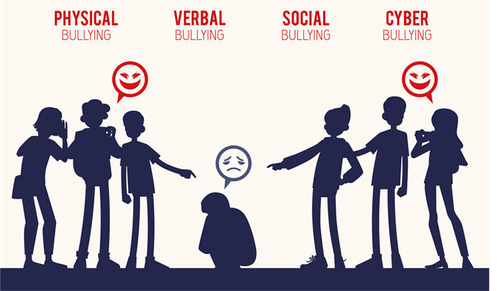 BULLYING AND TYPES OF BULLYING - Elimu Hub